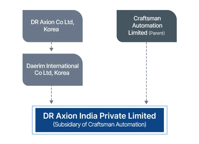 About Us - DR Axion India Private Limited